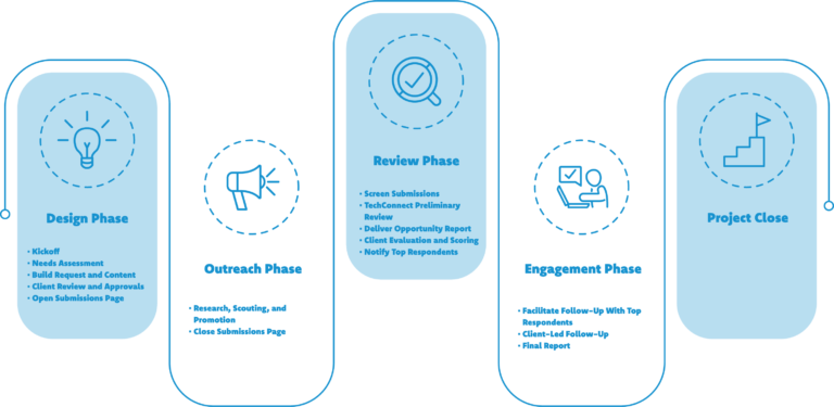 APPROACH - TechConnect